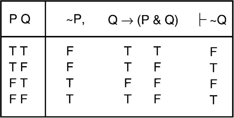 Truth Tables