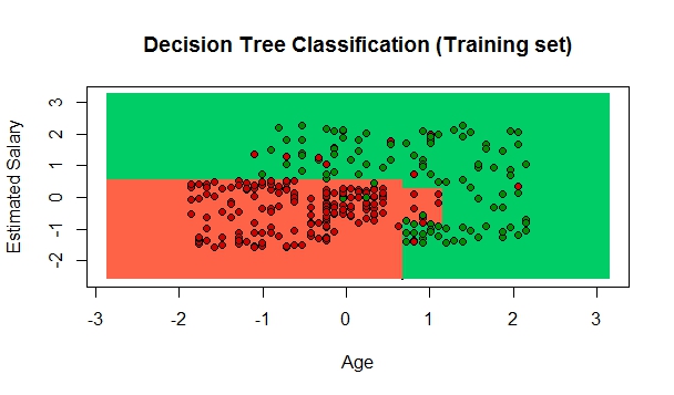 Decision Tree Classification