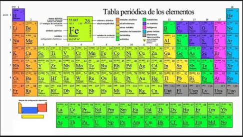 Estructura de la Tabla Periódica