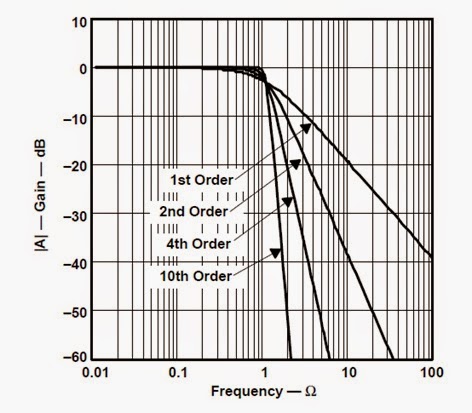 Teknologi dan Inovasi: Low Pass Filter Frekuensi Cut Off 100 Hz untuk ...