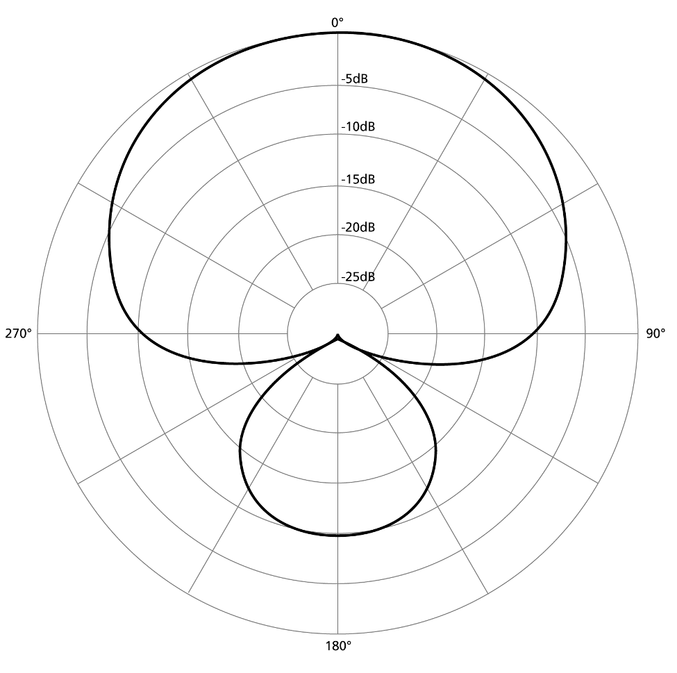 Charakterystyka superkardioidalna mikrofonu. Źródło Wikipedia.pl