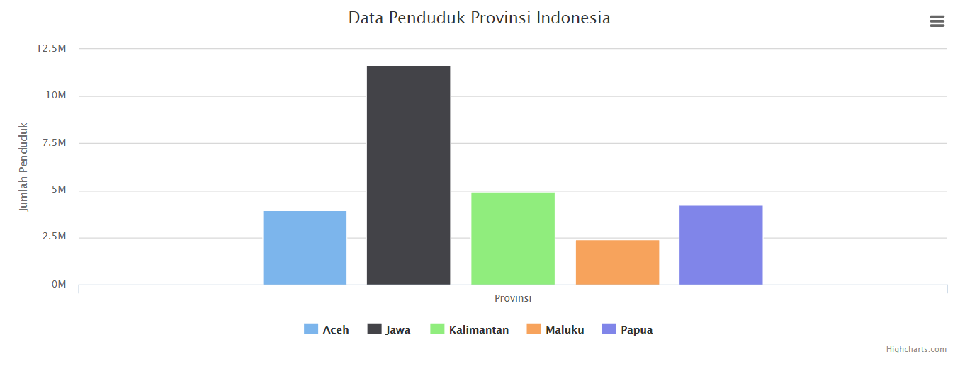 Mudah Membuat chart dengan PHP MySQL dan Highchart