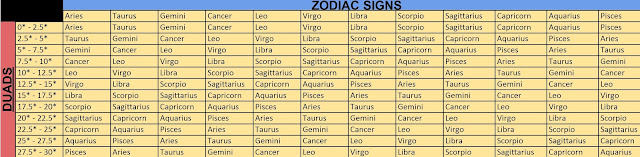 Astrology by @BSinLeo: Decans and Duads: The Math Behind it All