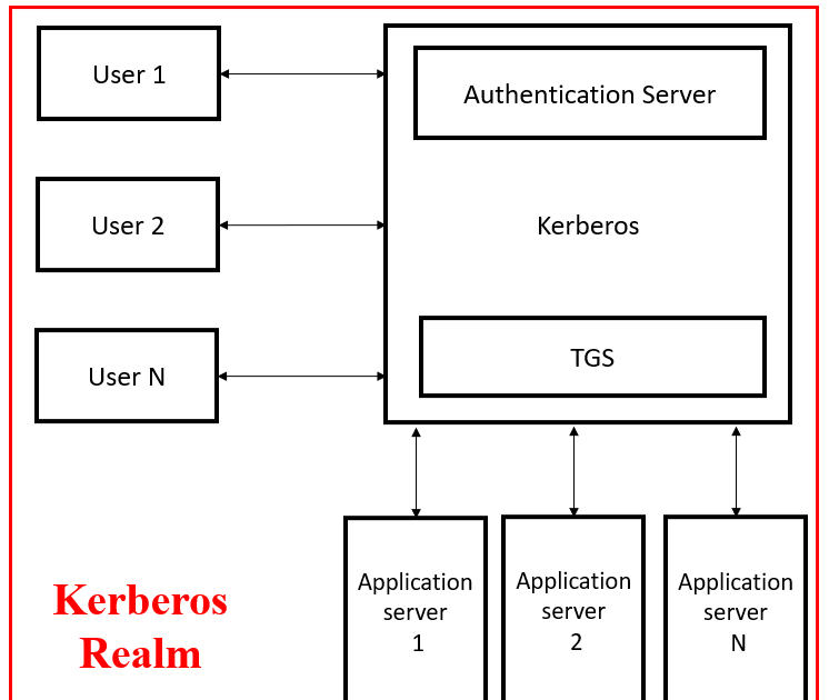 Chirag's Blog: Kerberos Realm | Inter-realm Authentication Chirag's Blog: Kerberos Realm | Inter-realm Authentication