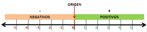 Matemática: 2- Números Enteros