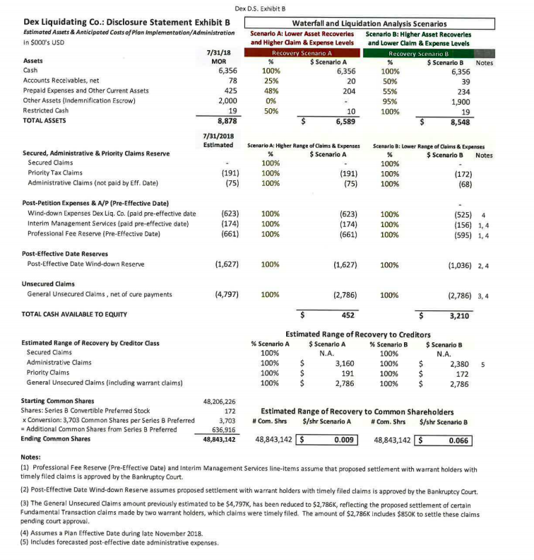 DXTRQ Liquidation Analysis