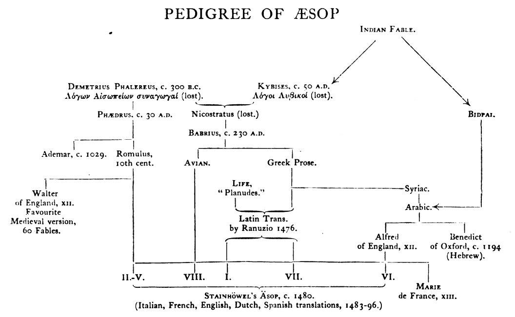 Aesop's Books: illustrated fables you can read online: The Fables of ...