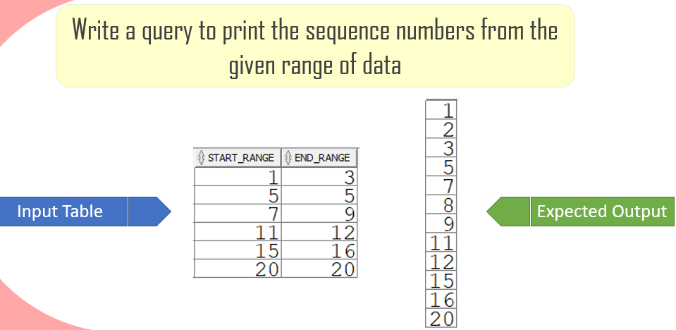 Siva Academy: Examples on SQL to find group range of Sequence Numbers