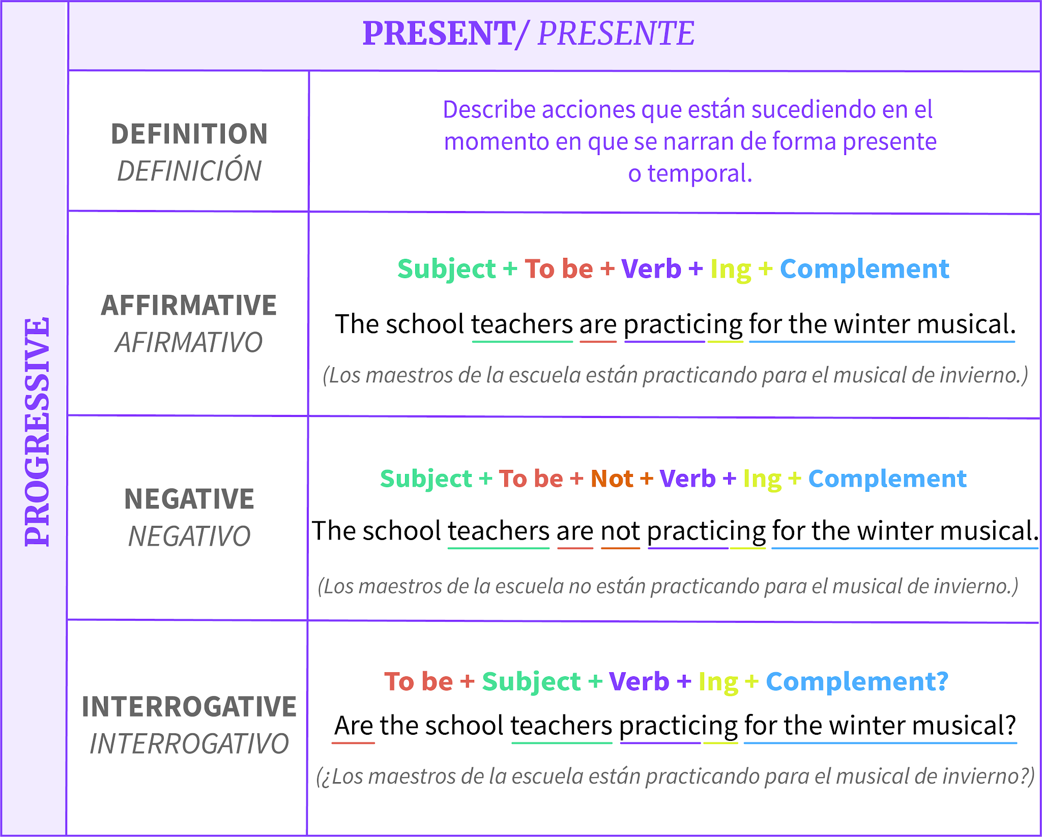 INGLÉS: PRESENT PROGRESSIVE: AFFIRMATIVE, NEGATIVE AND INTERROGATIVE FORM