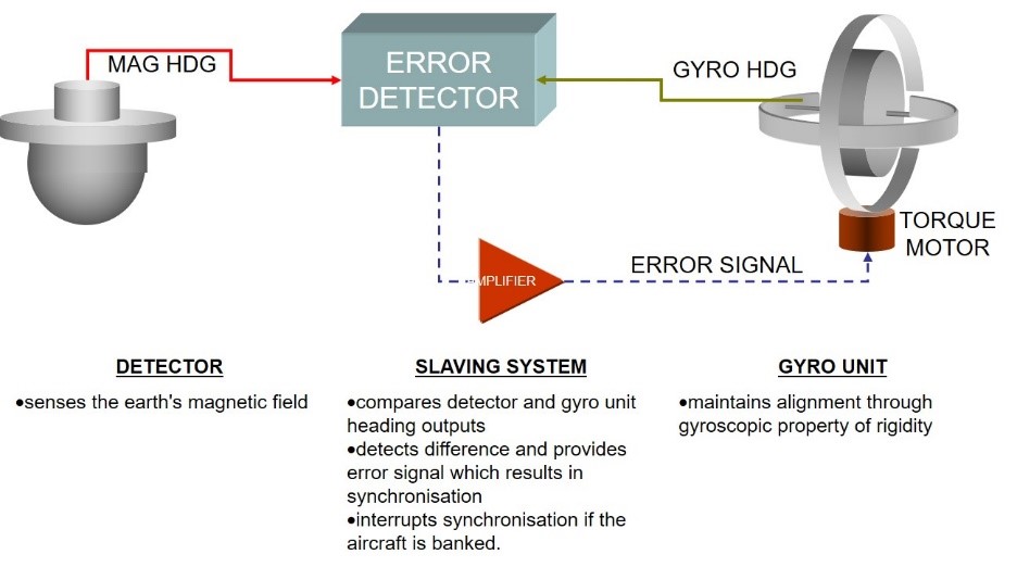 La brújula remota: Remote Indicating Compass (RIC)