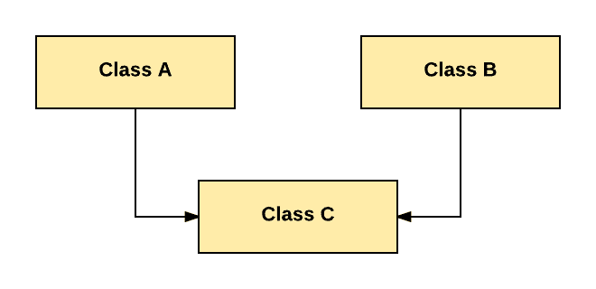 What Is Inheritance In Object Oriented Programming