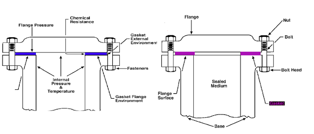 An Introduction To Seals types ,Selection And Applications