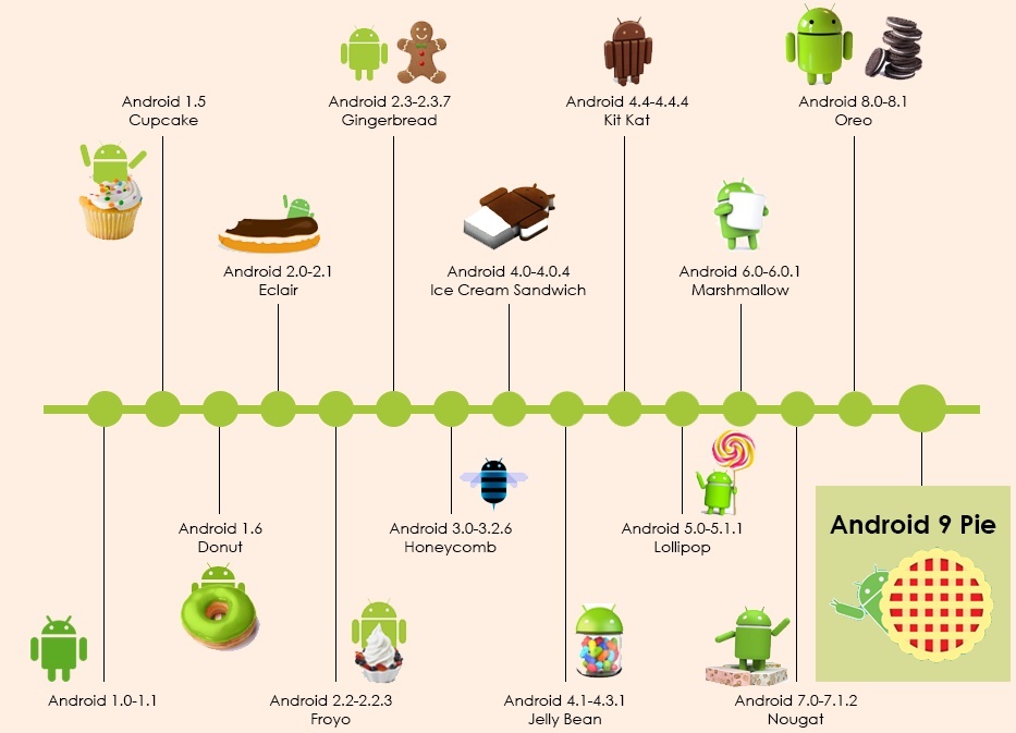 Urutan Sistem Operasi Android Lengkap, Dari Awal Hingga Akhir - Blog ...