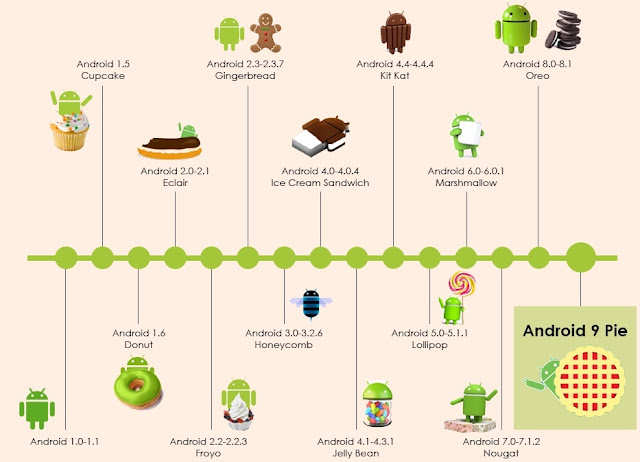 Urutan Sistem Operasi Android Lengkap, Dari Awal Hingga Akhir - Blog ...