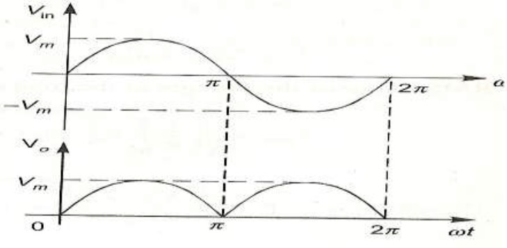 Full-wave Rectifier: Input and output waveforms