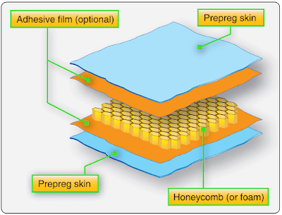 Aircraft Sandwich Structures