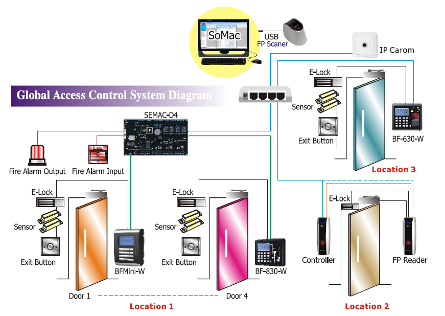 Semac D2 Two doors controller - TAIWAN, KOREA ACCESS CONTROL & CCTV