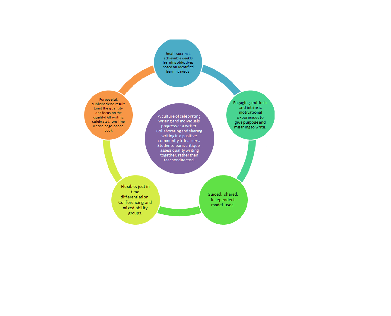 Education: Writing model