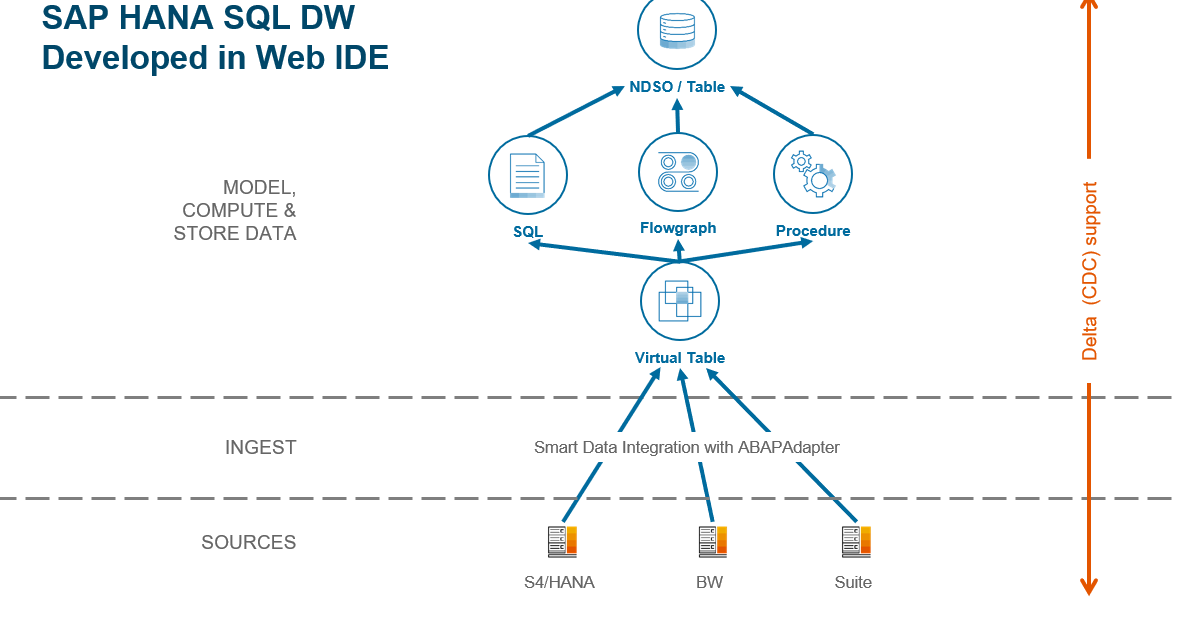 SAP ABAP Central: Extraction from SAP S/4HANA and other ABAP sources ...
