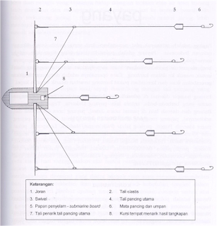 Myself: ALAT PENANGKAP IKAN JENIS RAWAI (LONG-LINE) TUNA LONG-LINE ALAT ...