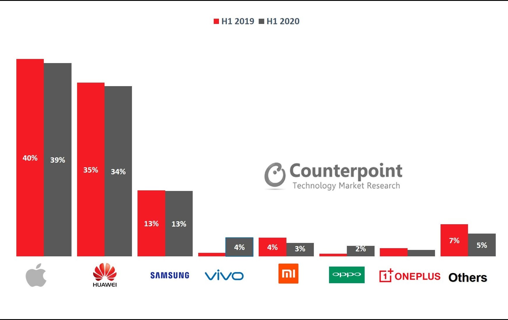 Research shows only 35 percent of the smartphones that were sold in ...