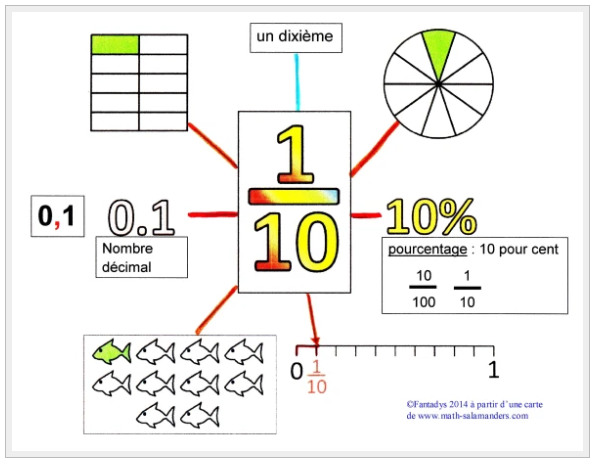 Ecole du Tambour: Maths M21 (CM1) Fractions décimales