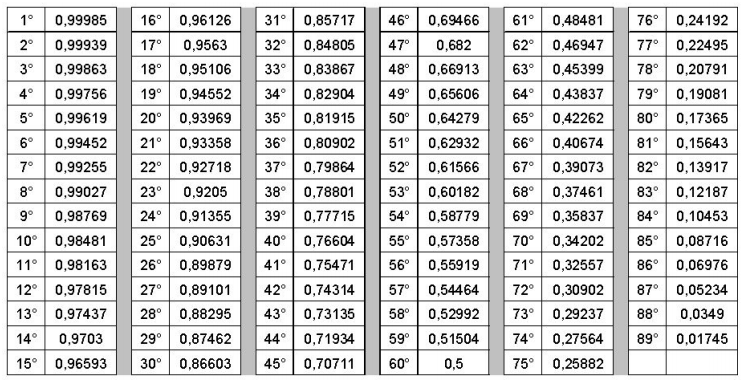 Les maths à Cortial: Cosinus d'un angle