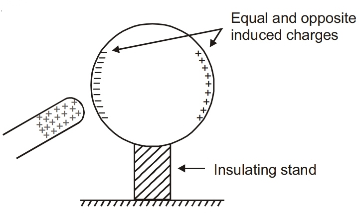 Electric Charges and Fields Class 12 Notes Physics Chapter 1 - M ...
