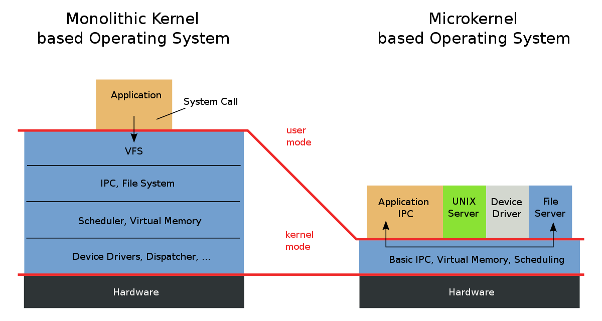Kernel Structure with "System Call" and Windows Architecture