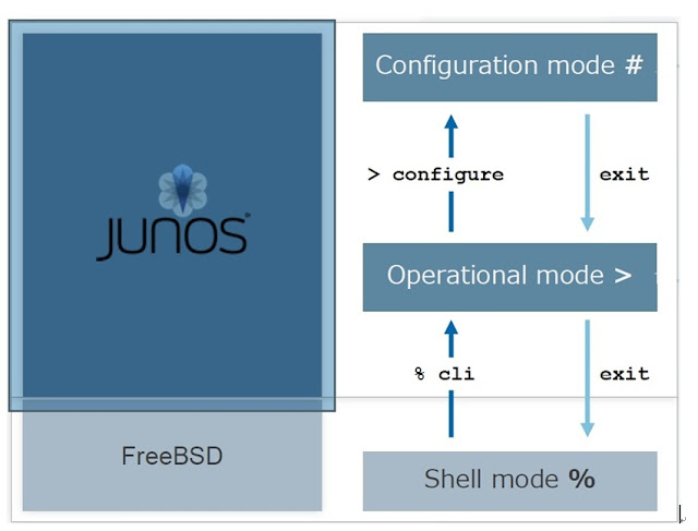 Juniper SRX (Junos OS) 的CLI命令模式