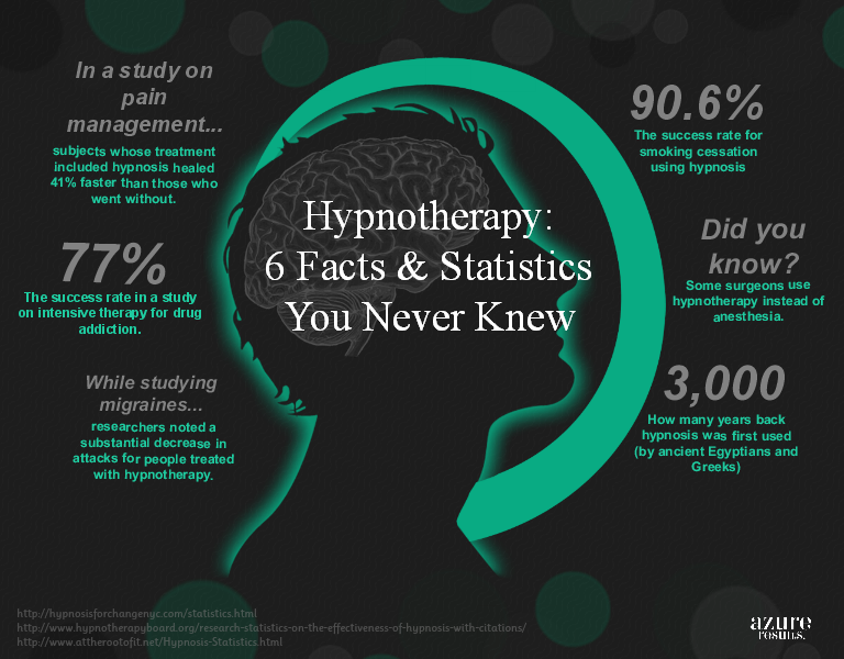 Hypnotherapy Facts and Stats! - Connecting Hypnotherapy...