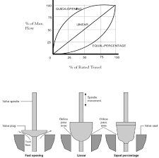 An Introduction To Control Valves Types , Applications And Sizing