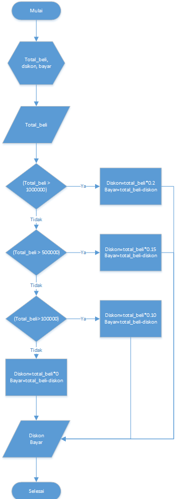 Flowchart dan Contoh Program Diskon Belanja ~ Black Diamond Corp