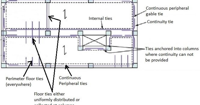 Construction Hub: Types of ties applied in building construction