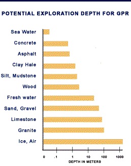 Fundamentals of Surveying - Ground Penetrating Radar System - Gyan ...