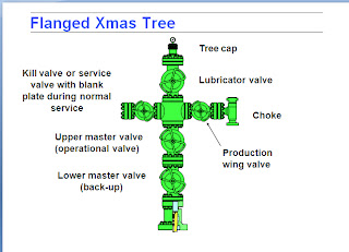 Xmas Trees | petroleum pedia