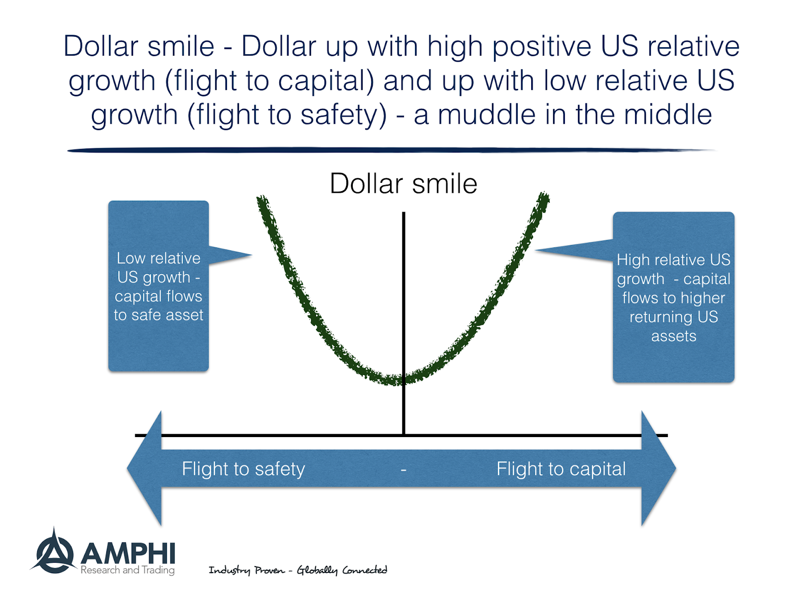 Disciplined Systematic Global Macro Views: Dollar smile - We are moving ...