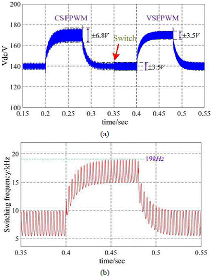 Asoka Technologies Variable Switching Frequency Pwm Strategy Of Two Level Rectifier For Dc