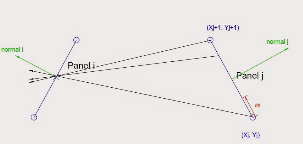 Struggles of an Engineer: Source panel method, solving potential flow ...