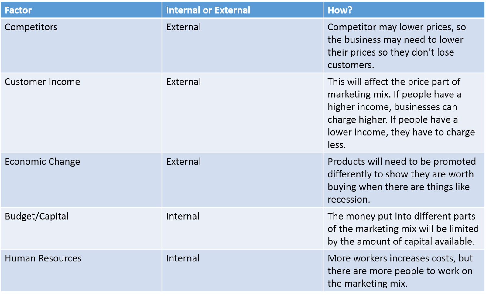 A Level IT, Business and Media Revision: Influences on the Marketing Mix
