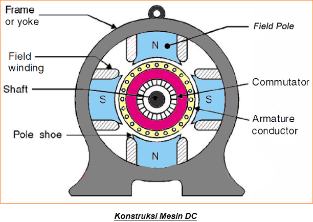 Mesin Dc: Konstruksi Dan Aplikasinya