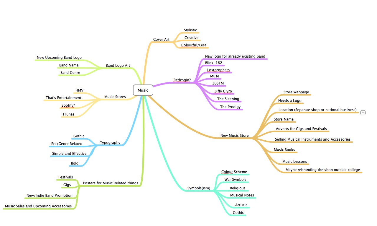 Musical Illustrations - Unit 3: Mind Maps Ideas