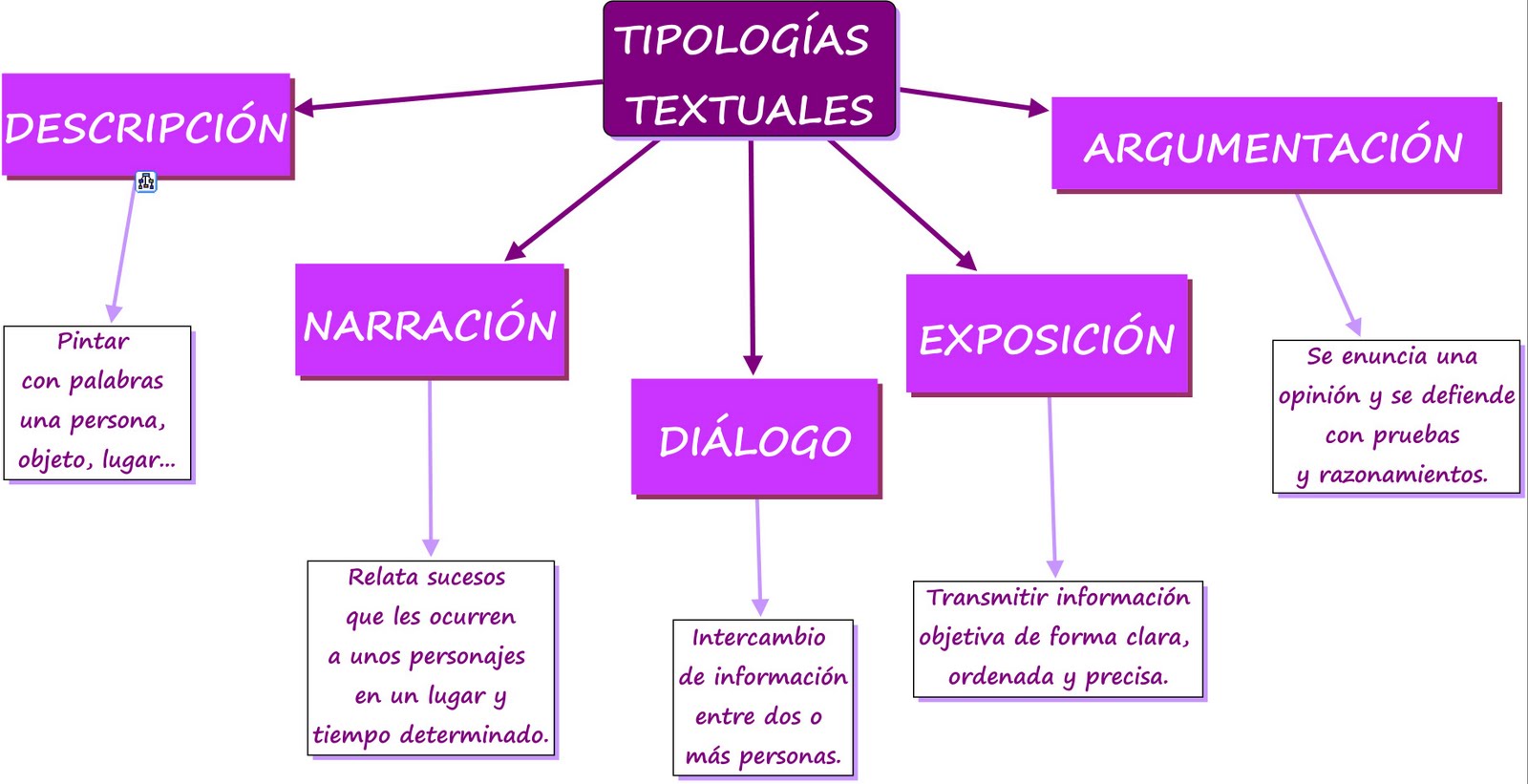 Taller de Lec y Red: Prototipos Textuales