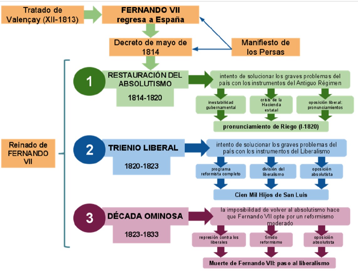 TEMA 8. ABSOLUTISMO FRENTE A LIBERALISMO. EVOLUCIÓN POLÍTICA DEL REINADO DE FERNANDO VII.