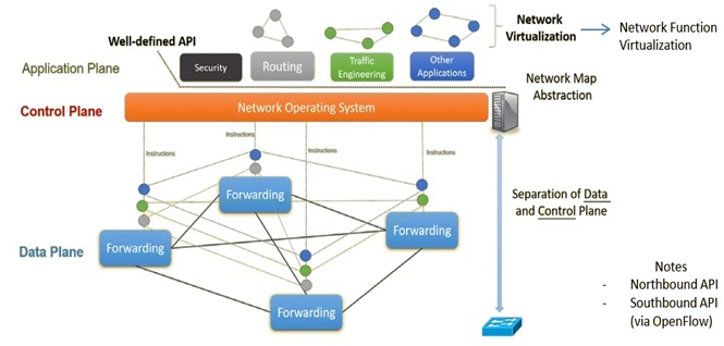 What is Software Defined Networking in IOT | SDN in IOT