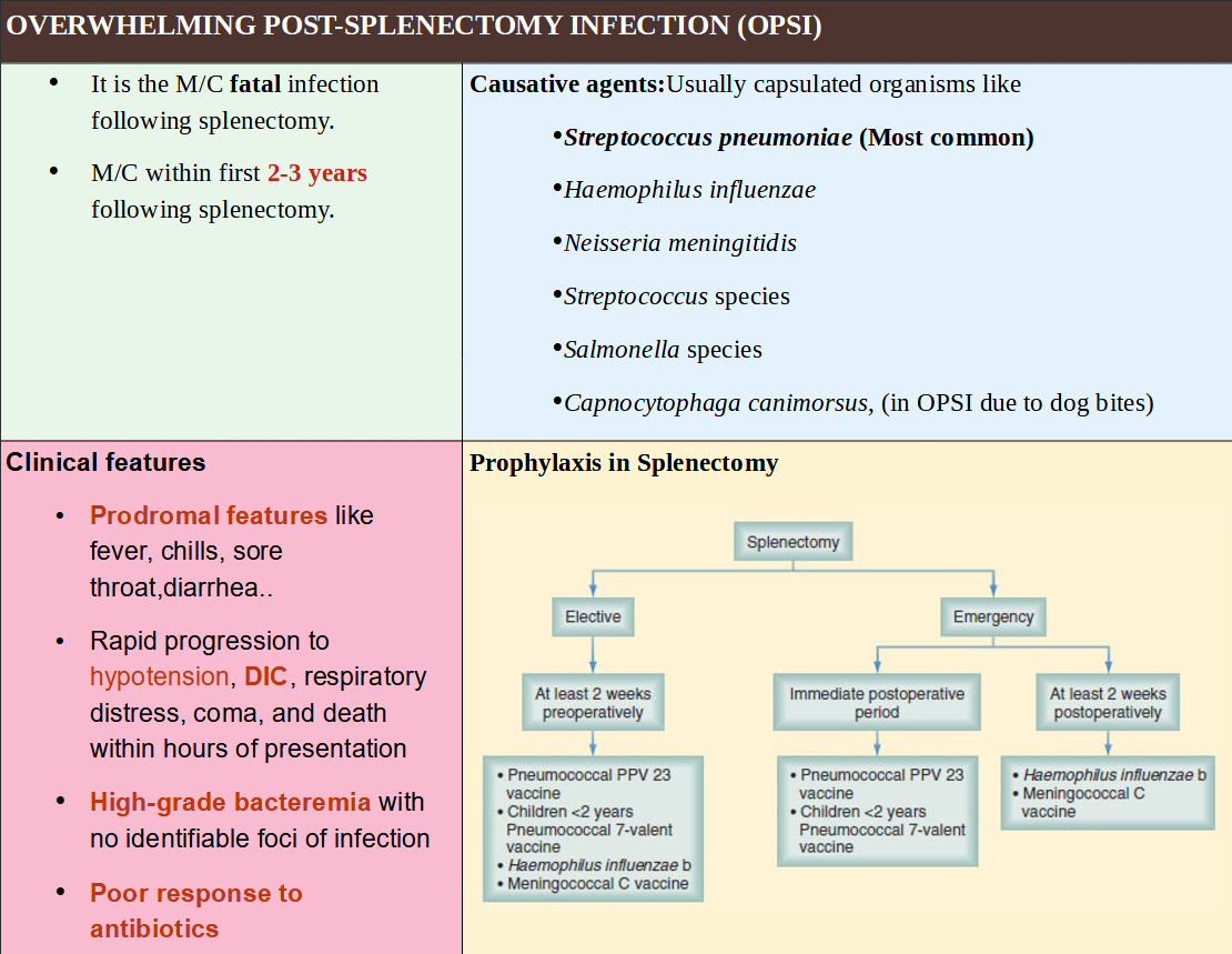 Overwhelming Post-Splenectomy Infection (OPSI)