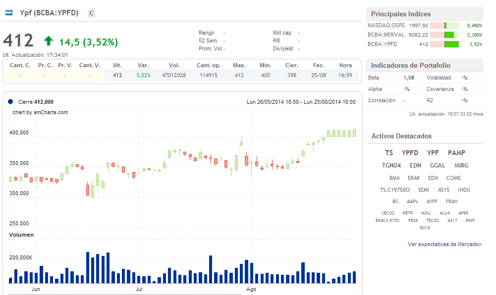 Inversiones en acciones: Inversiones en YPFD