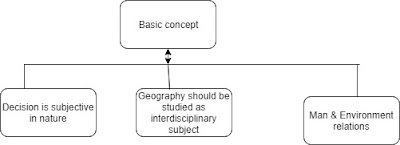 Behaviouralism and Mental map in Geography ~ Target UPSC and UP PCS