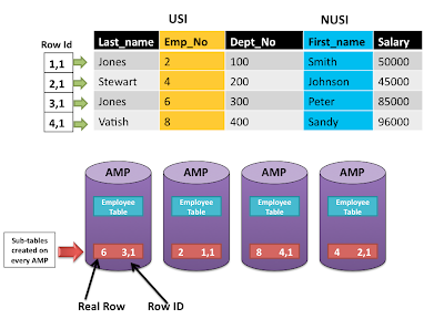 Teradata Wiki: Secondary Index