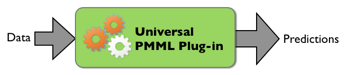 Predictive Analytics, Big Data, Hadoop, PMML: Universal PMML Plug-in ...